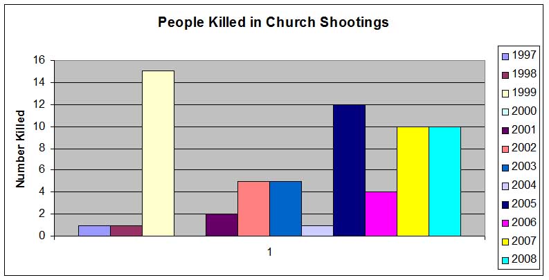 Has taken God out of schools made them more violent and dysfunctional ...